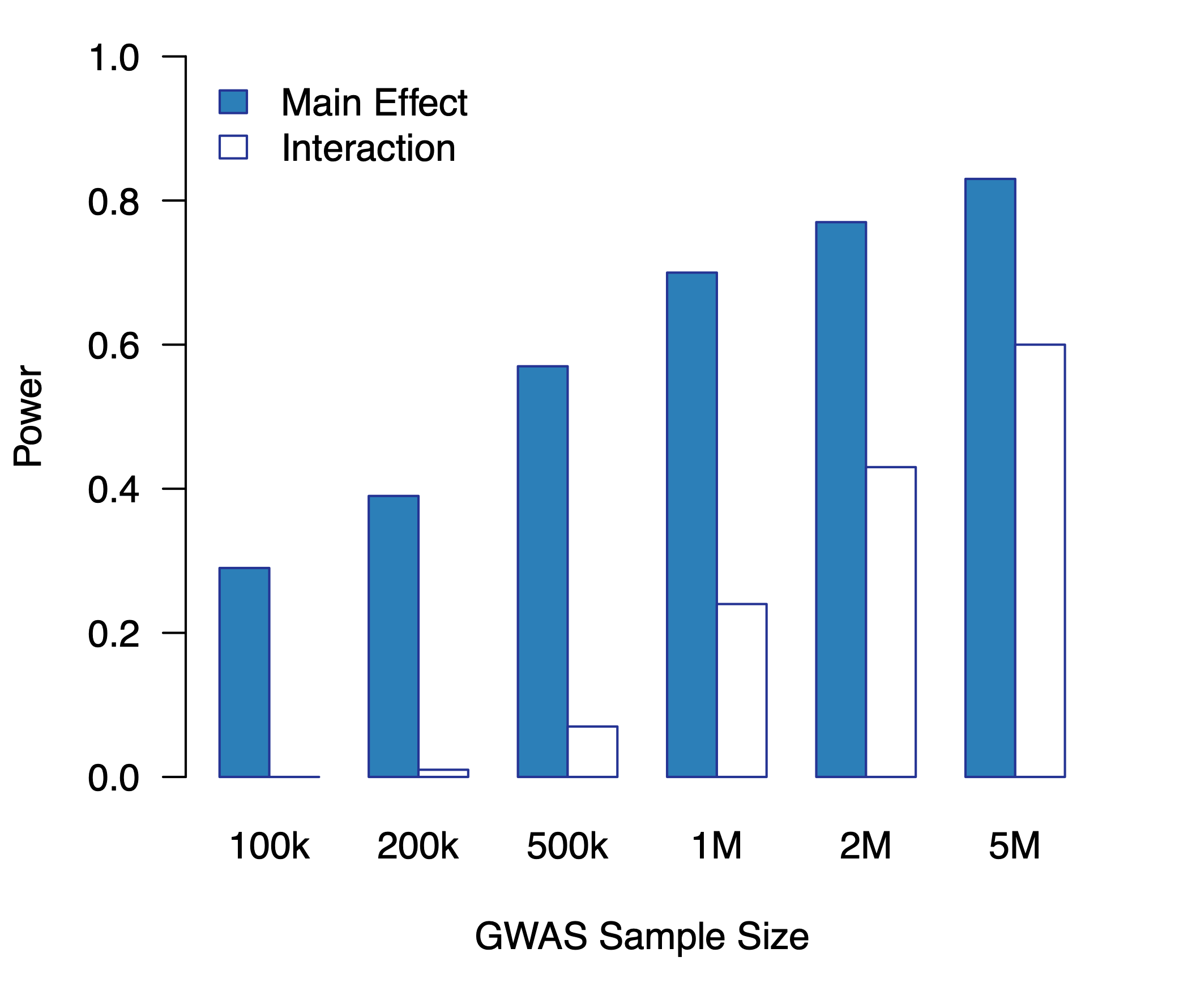 Gene Environment Interactions Ubiquitous Yet Undetectable