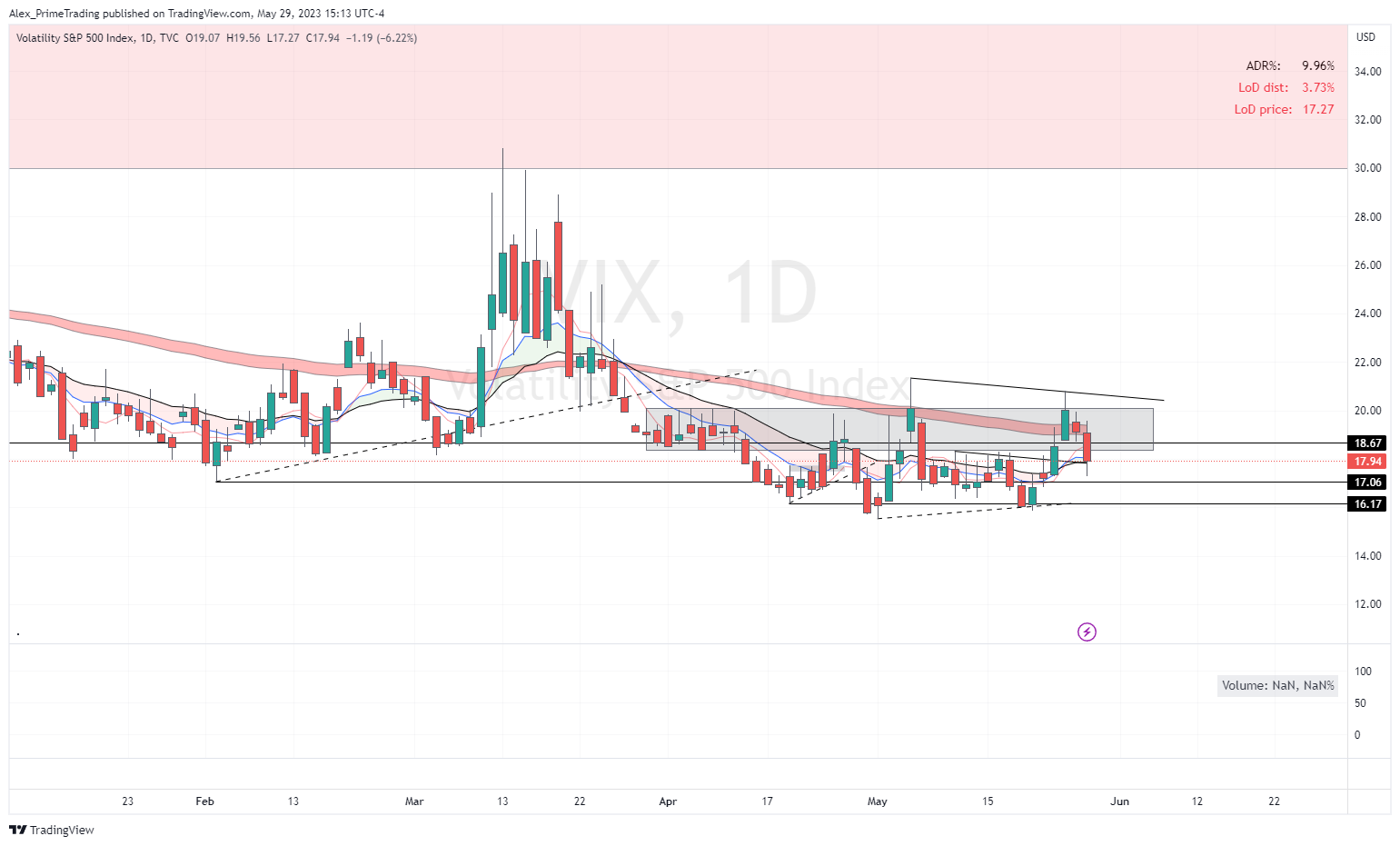 Alex's daily Market update & Focuslist - 05/29
