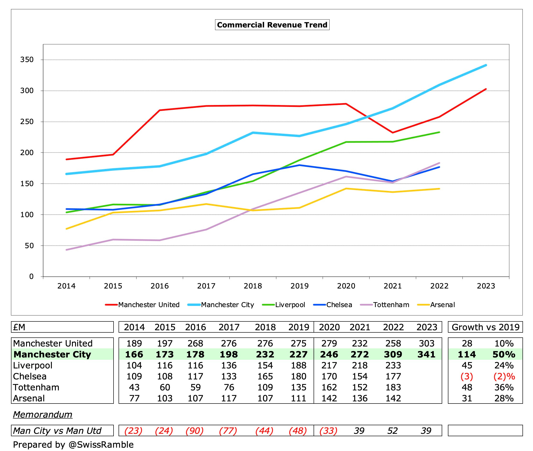 Manchester City Finances 2022/23 - The Swiss Ramble