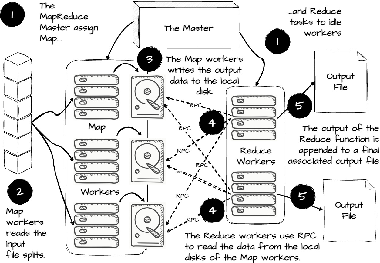 Everything you need to know about MapReduce