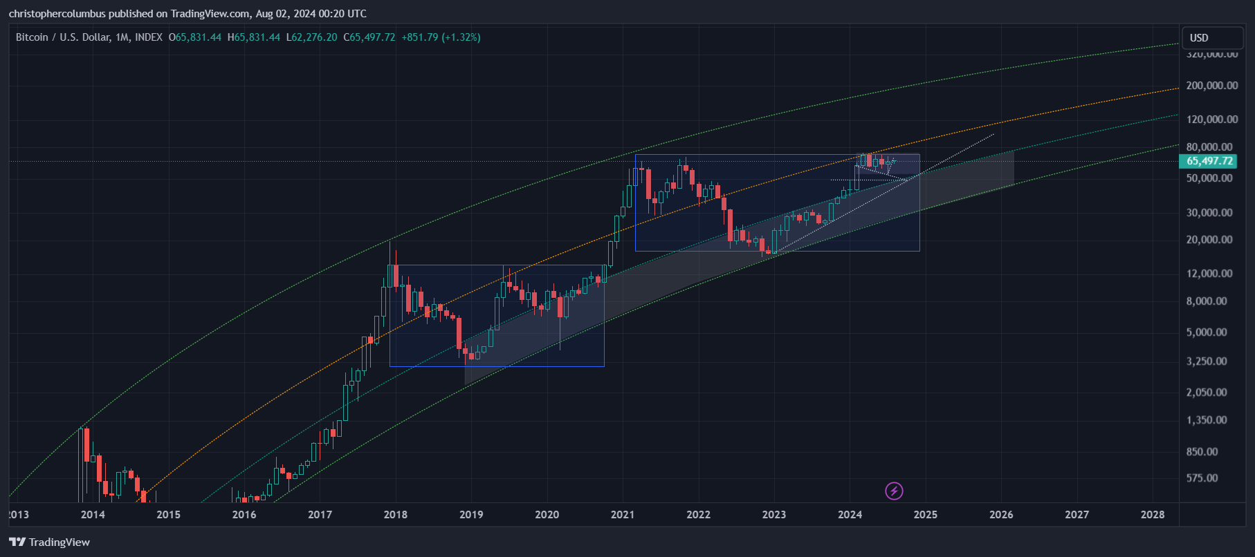 Current BTC Price in the Context of the LGC Model