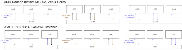 Inside the AMD Instinct MI300A's Giant Memory Subsystem