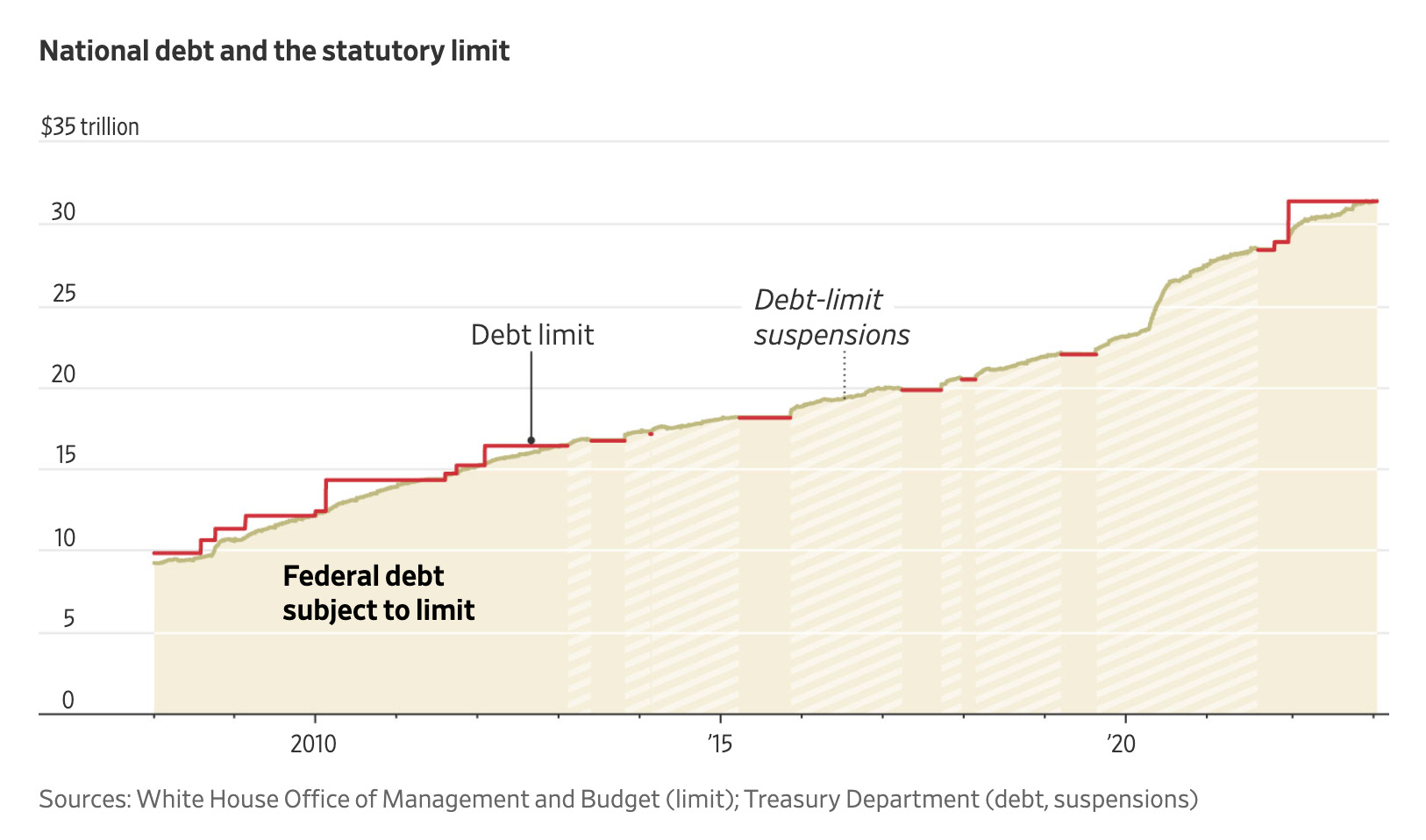 National Debt Ceiling History | Shelly Lighting