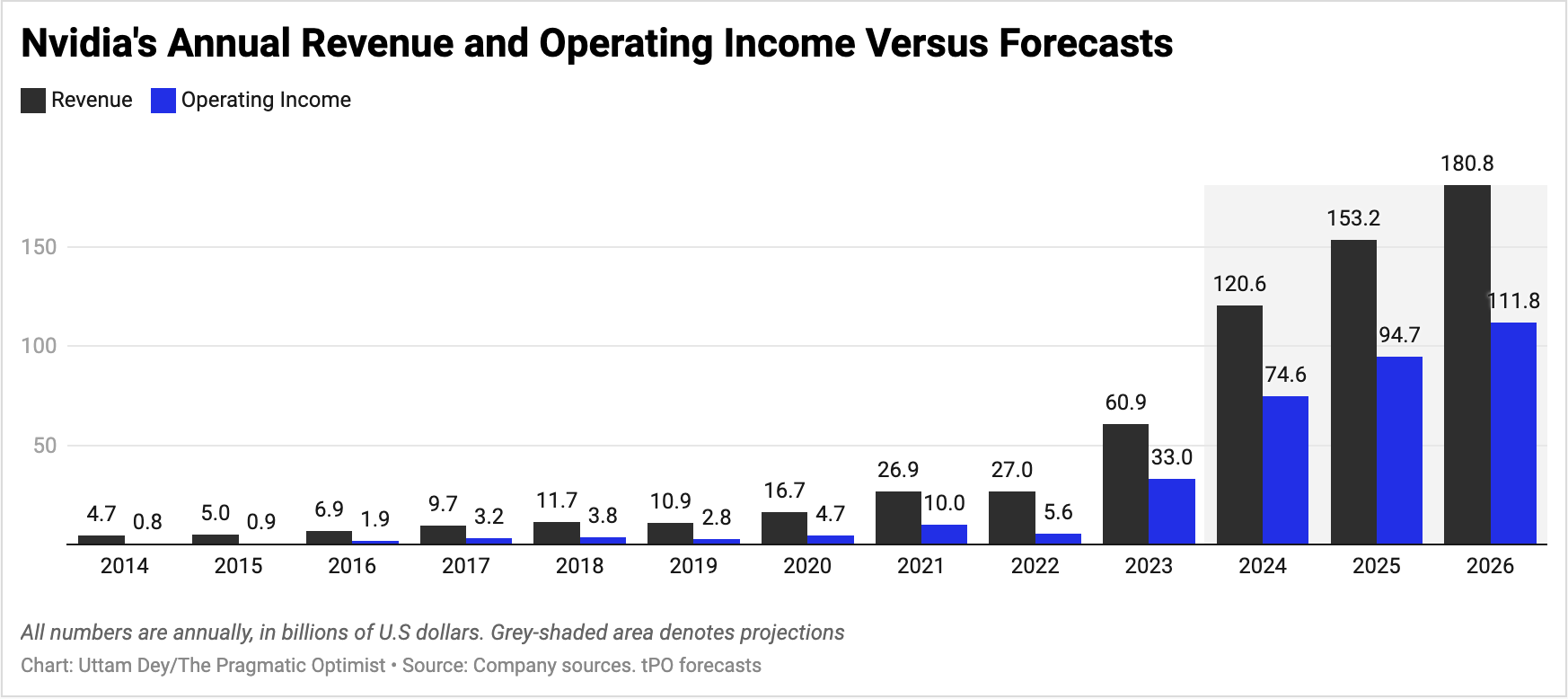 NVIDIA’s chips are the tastiest AI can find. It’s stock still has ways ...