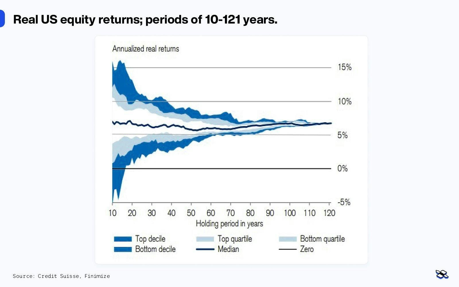 Here’s What To Expect From S&P 500 Returns Over The Next Decade