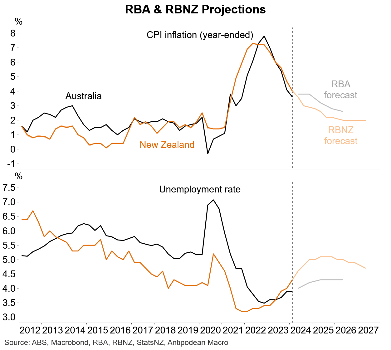 ONLY CHARTS - Antipodean Macro