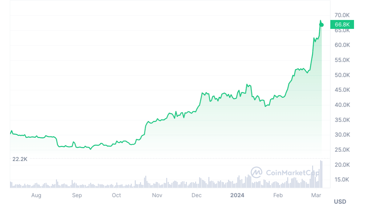 Why is Bitcoin Soaring? - by Peter St Onge Why is Bitcoin Soaring? - by Peter St Onge