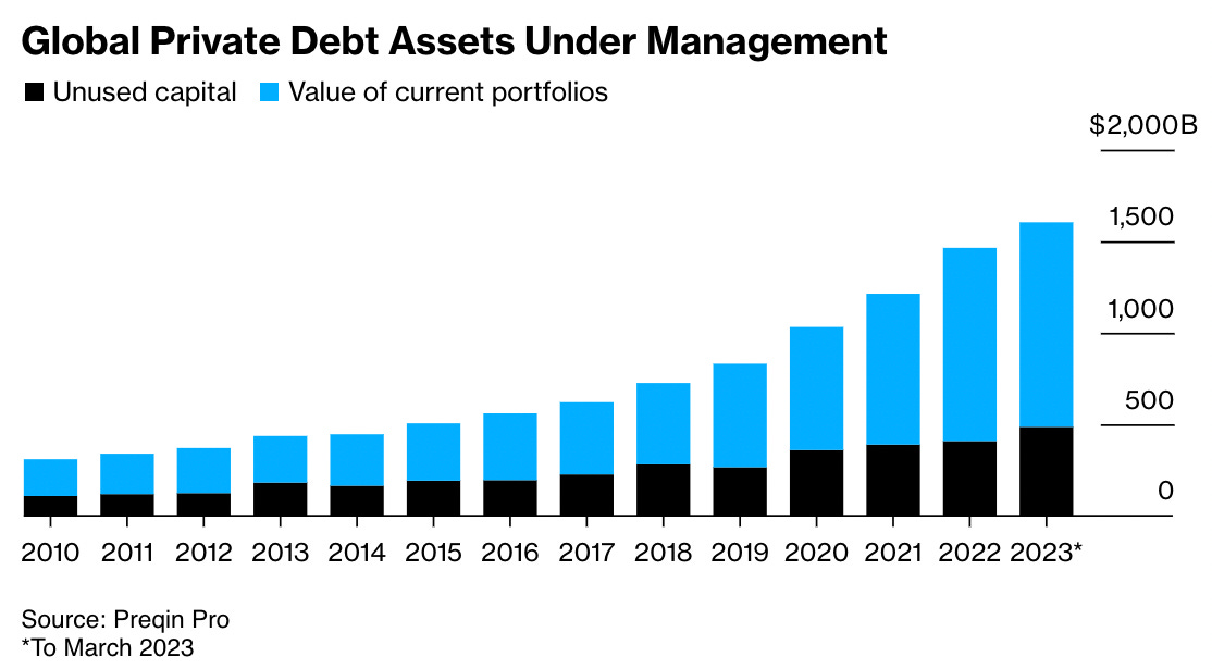 Private Lending - by Marc Rubinstein - Net Interest