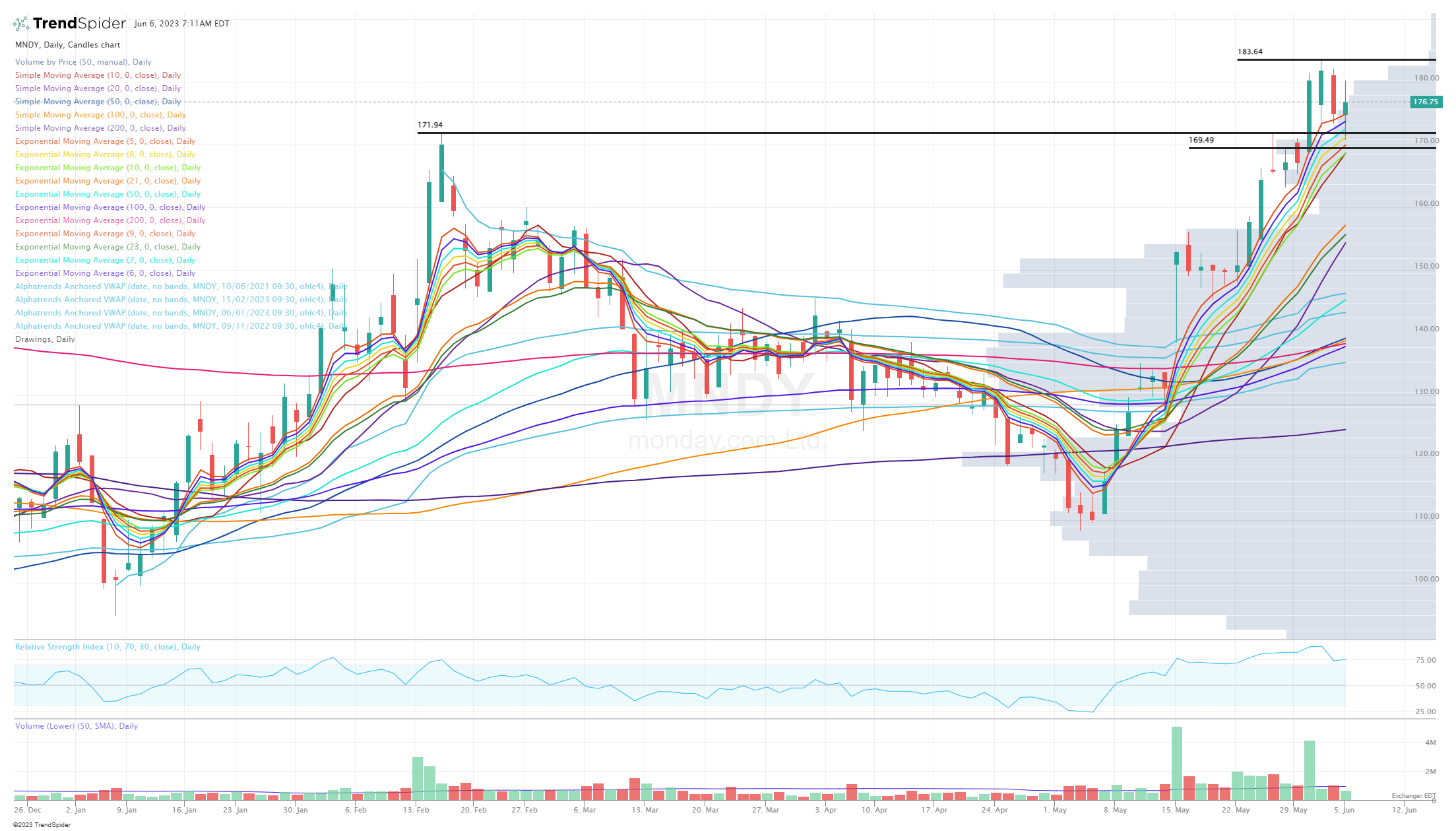 Trading the Charts for Tuesday, June 6th - by Jonah Lupton