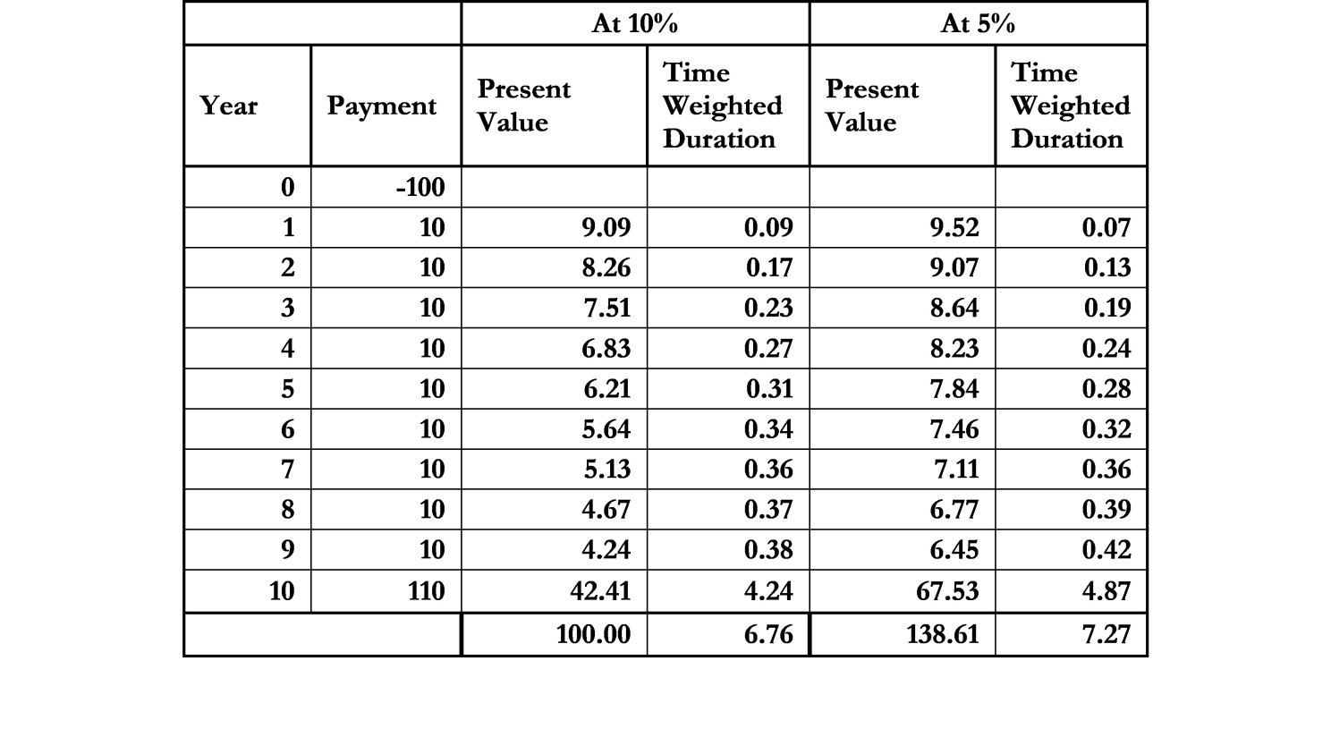 Bonds, macaulay duration and interest rate sensitivity.