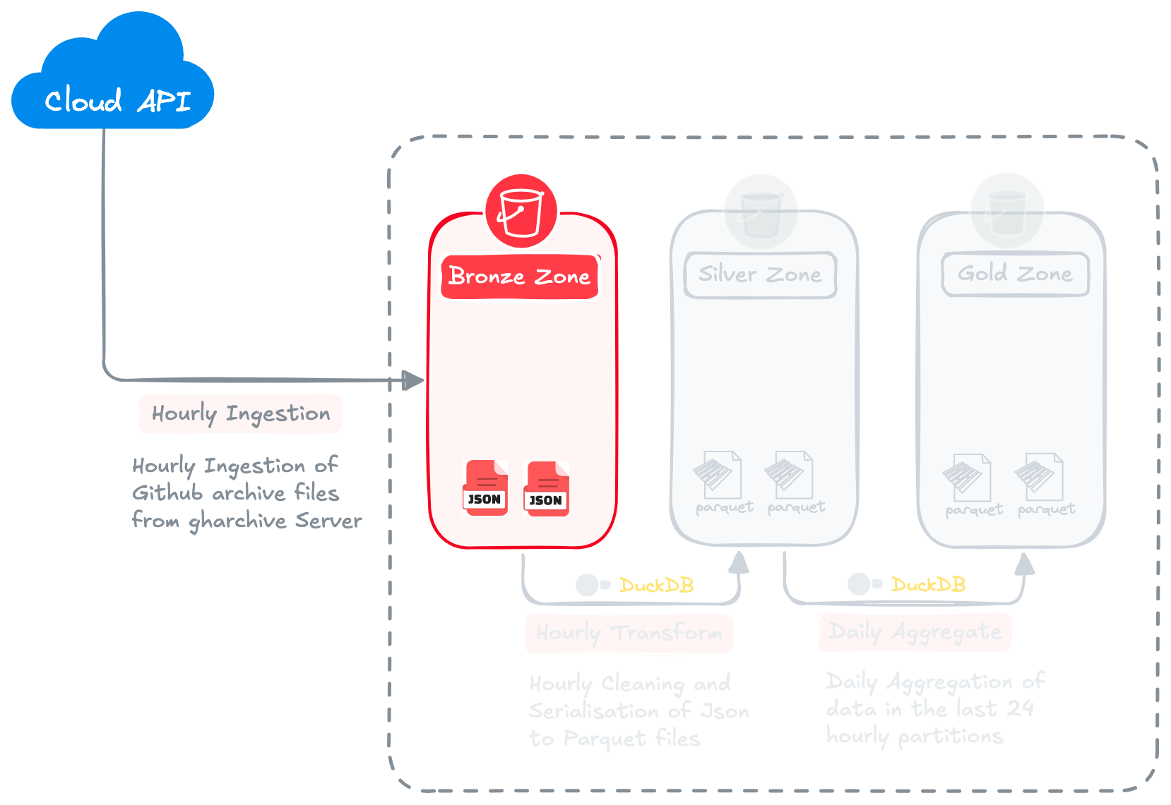 Building a High-Performance Data Pipeline Using DuckDB