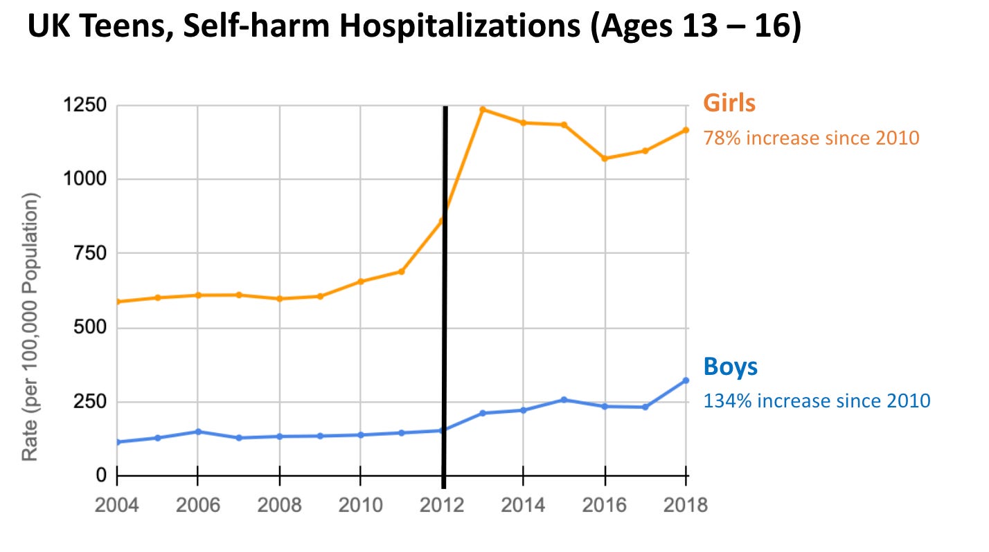 The Teen Mental Illness Epidemic is International: The Anglosphere
