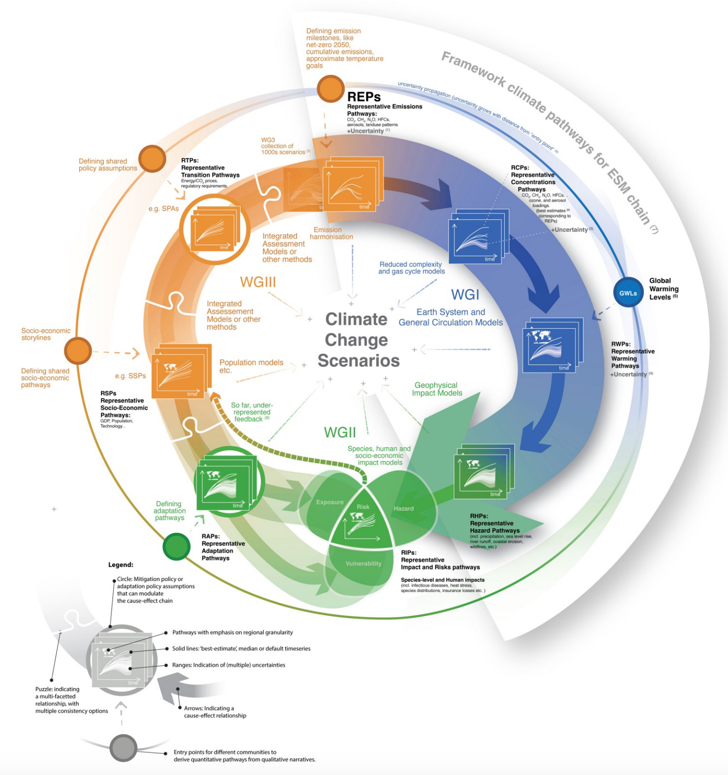 Introducing the Representative Emission Pathways