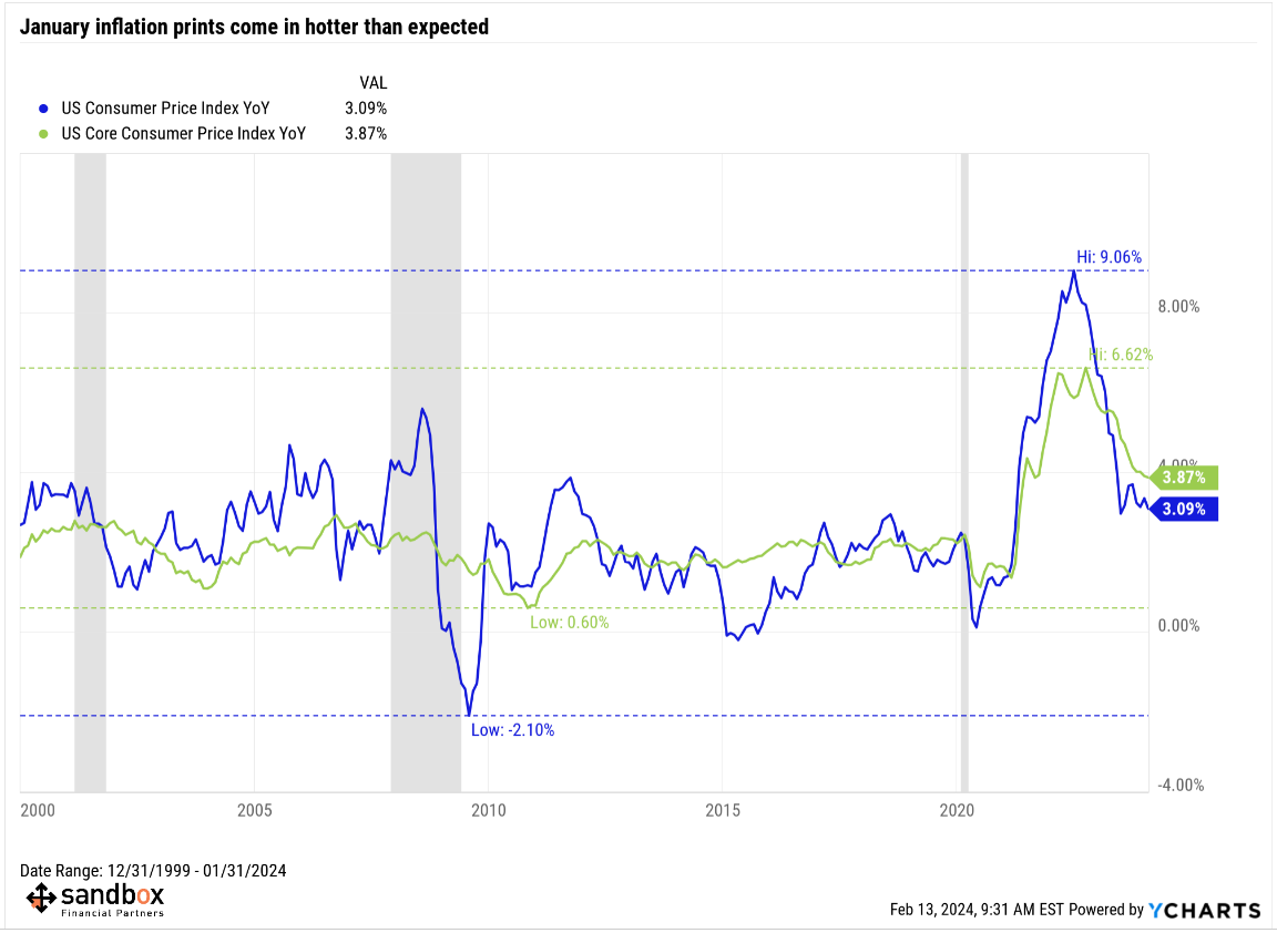 Inflation's bumpy ride to 2%, plus bankruptcies, forward P/E at 20x ...