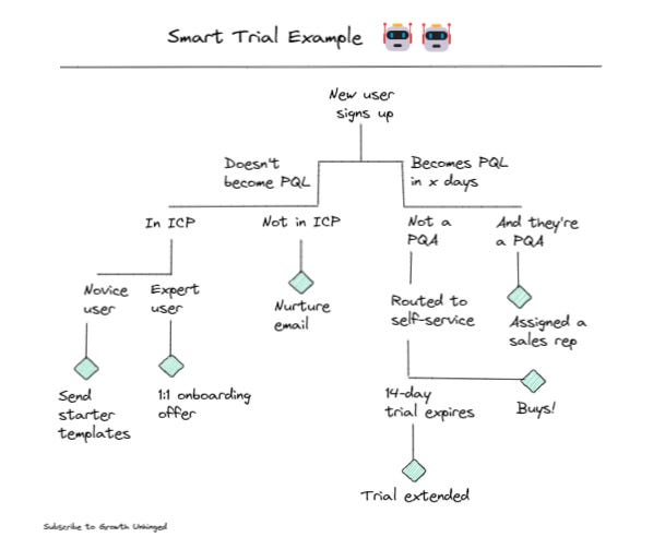 Free-to-paid conversion at scale