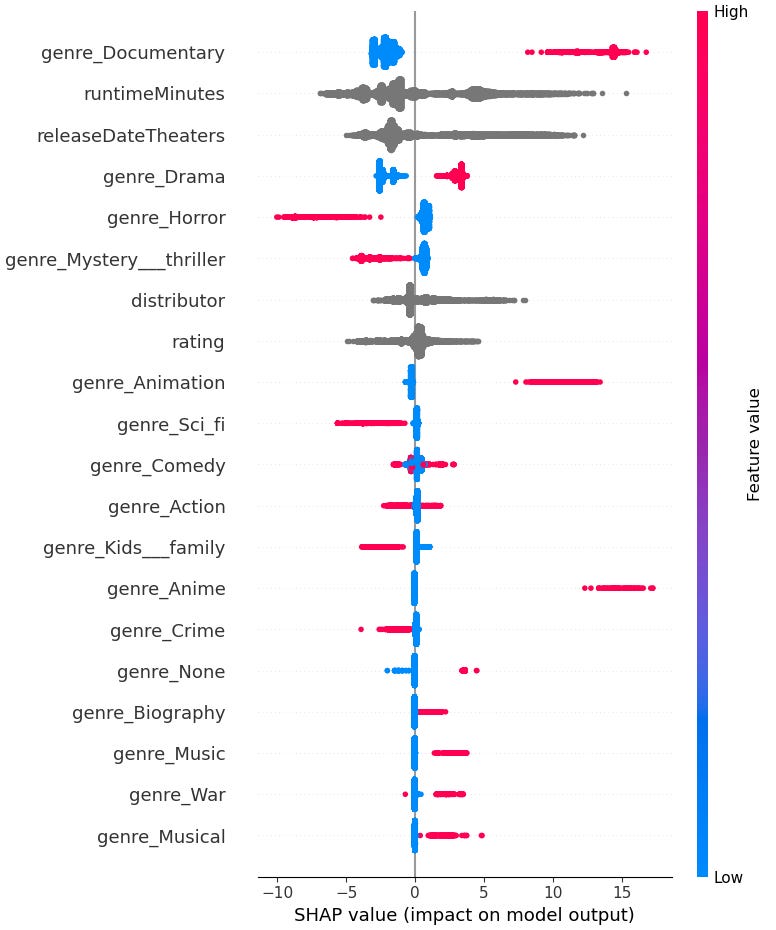 Rotten Tomatoes ratings for 30,000+ movies explained with Machine Learning