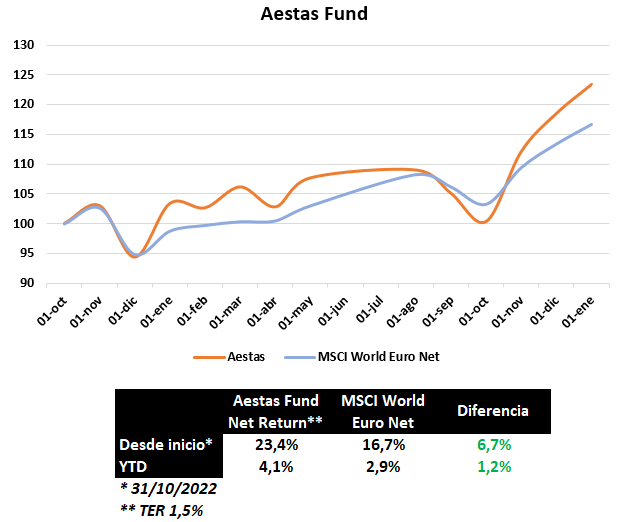 Rentabilidad y Cartera - Enero 2024 - Aestas Fund