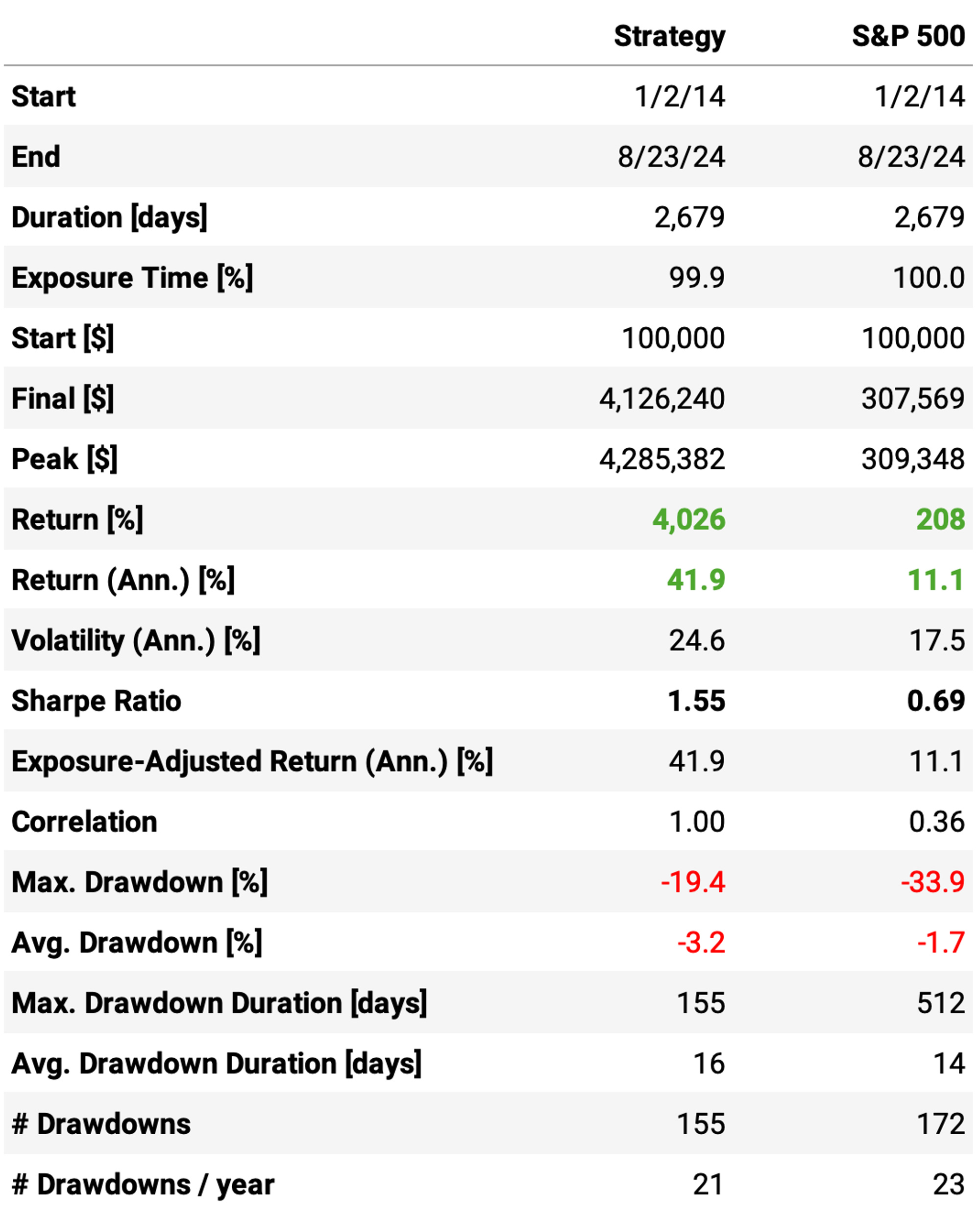 Long & Short Mean Reversion Machine Learning