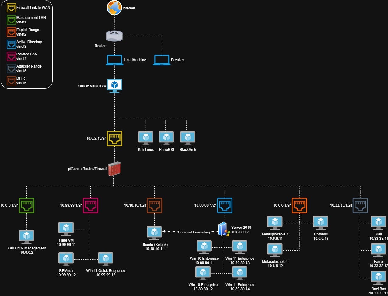 Virtual Home Lab Setup for Cybersecurity - Part 1: Topology and VBox Setup
