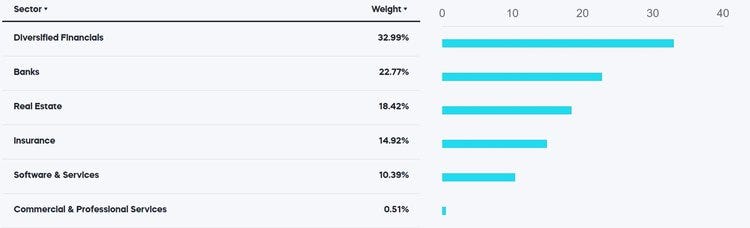 4 ETFs to Short US Financial Stocks