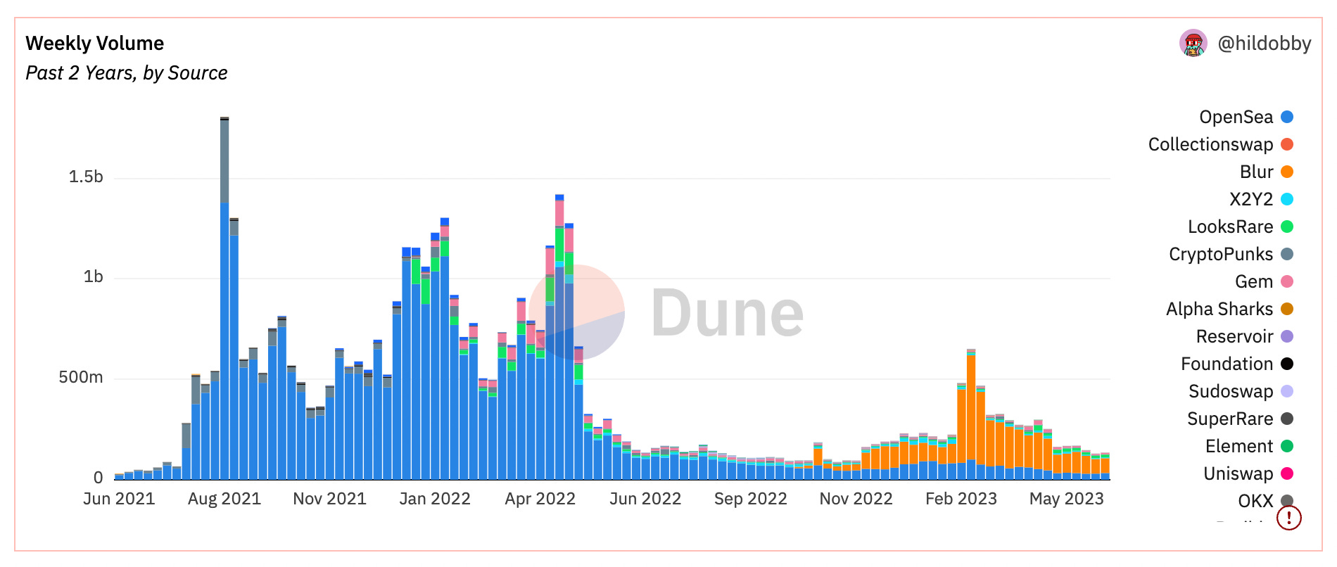 Opaque Streamer Residuals vs Transparent NFT Royalties