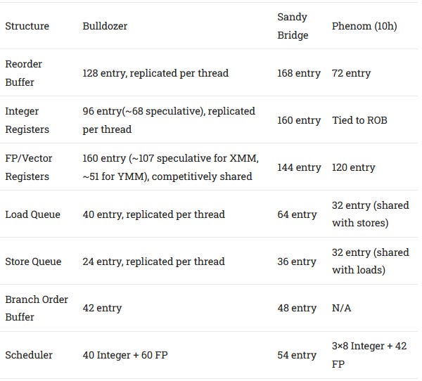 Bulldozer, AMD’s Crash Modernization: Frontend and Execution Engine