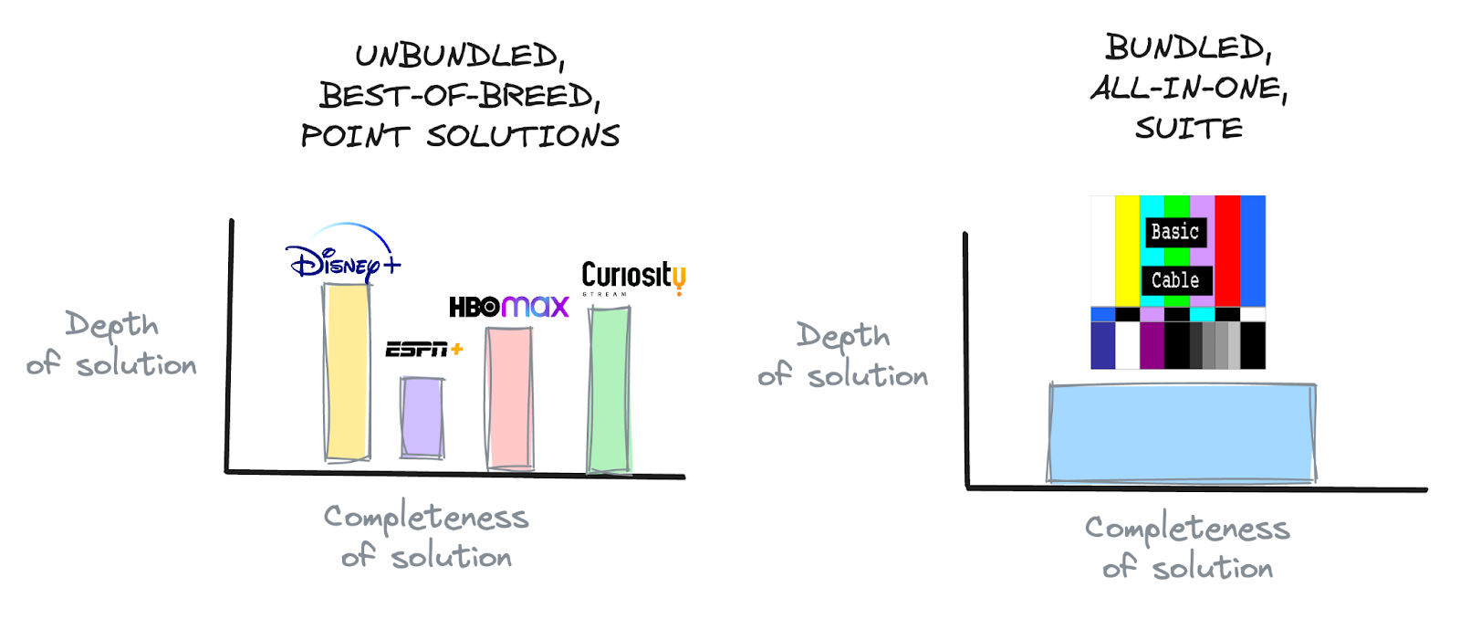 Bundling, unbundling, and timing - Matt Brown's Notes