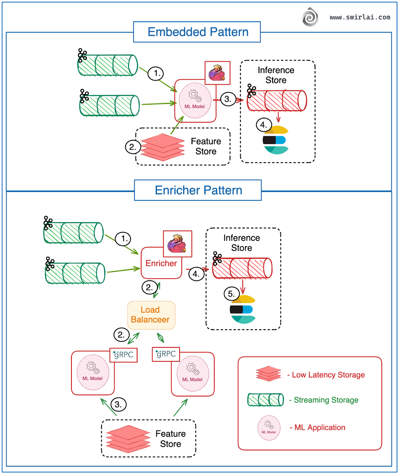 The SwirlAI Data Engineering Project Master Template.