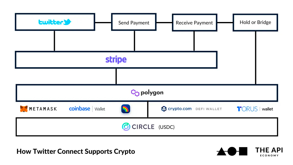 Abstracting Away The Complexity Of Payments With Blockchain Technology