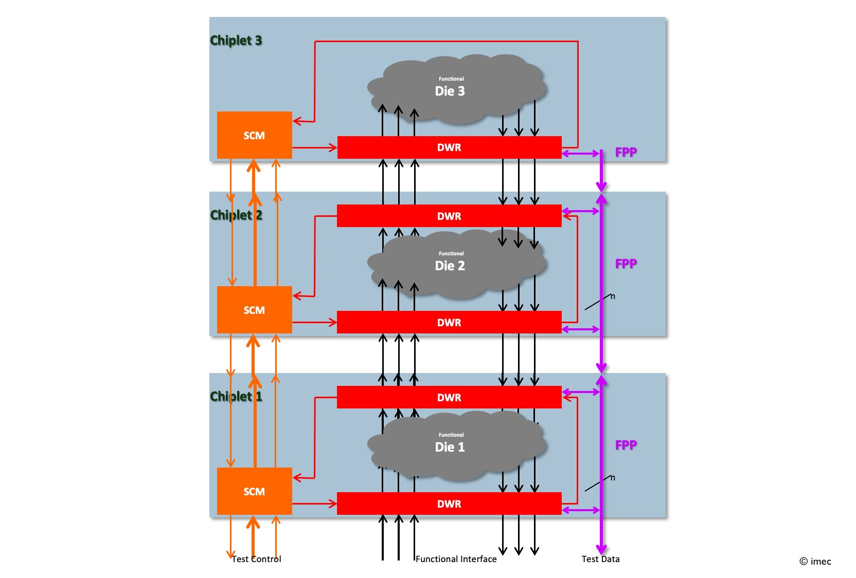 Imec Launches Automotive Chiplet Program - Semiecosystem