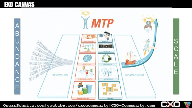 #EXO Los conceptos fundamentales de la transformación exponencial (EXO Canvas)