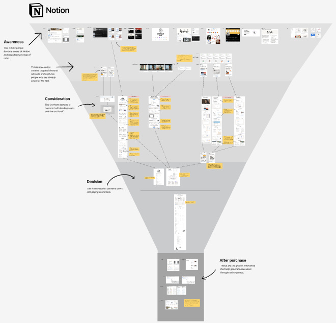 What Notion's $300M Sales Funnel Looks Like