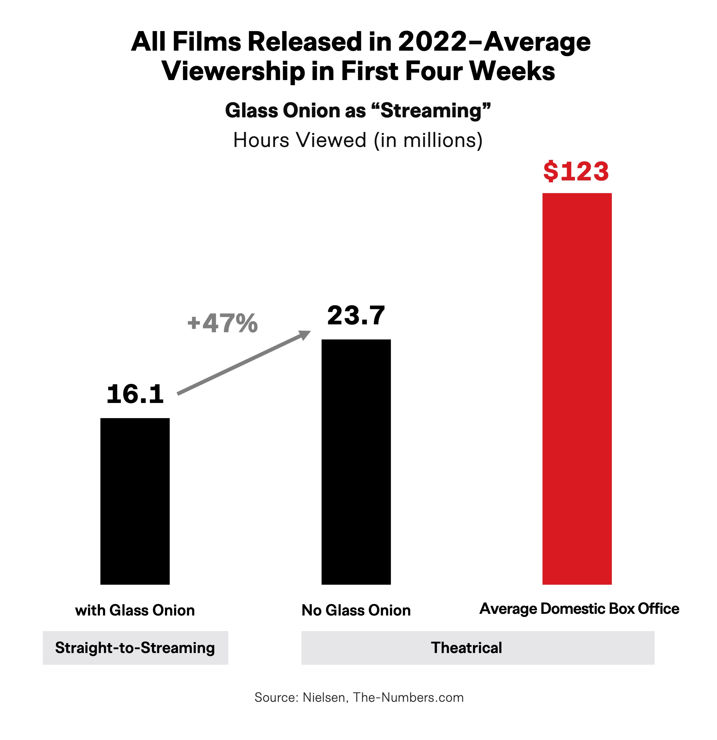 Proof that Studios (and Streamers) NEED to Release Films in Theaters