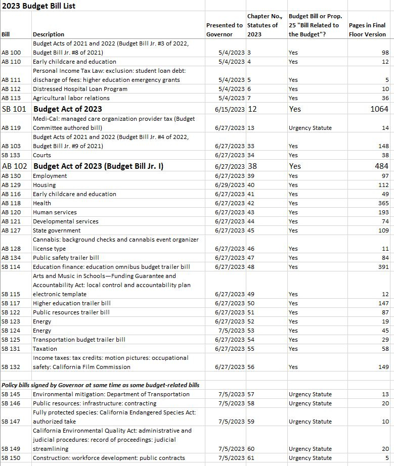List of 2023 budget-related bills so far - by Jason Sisney
