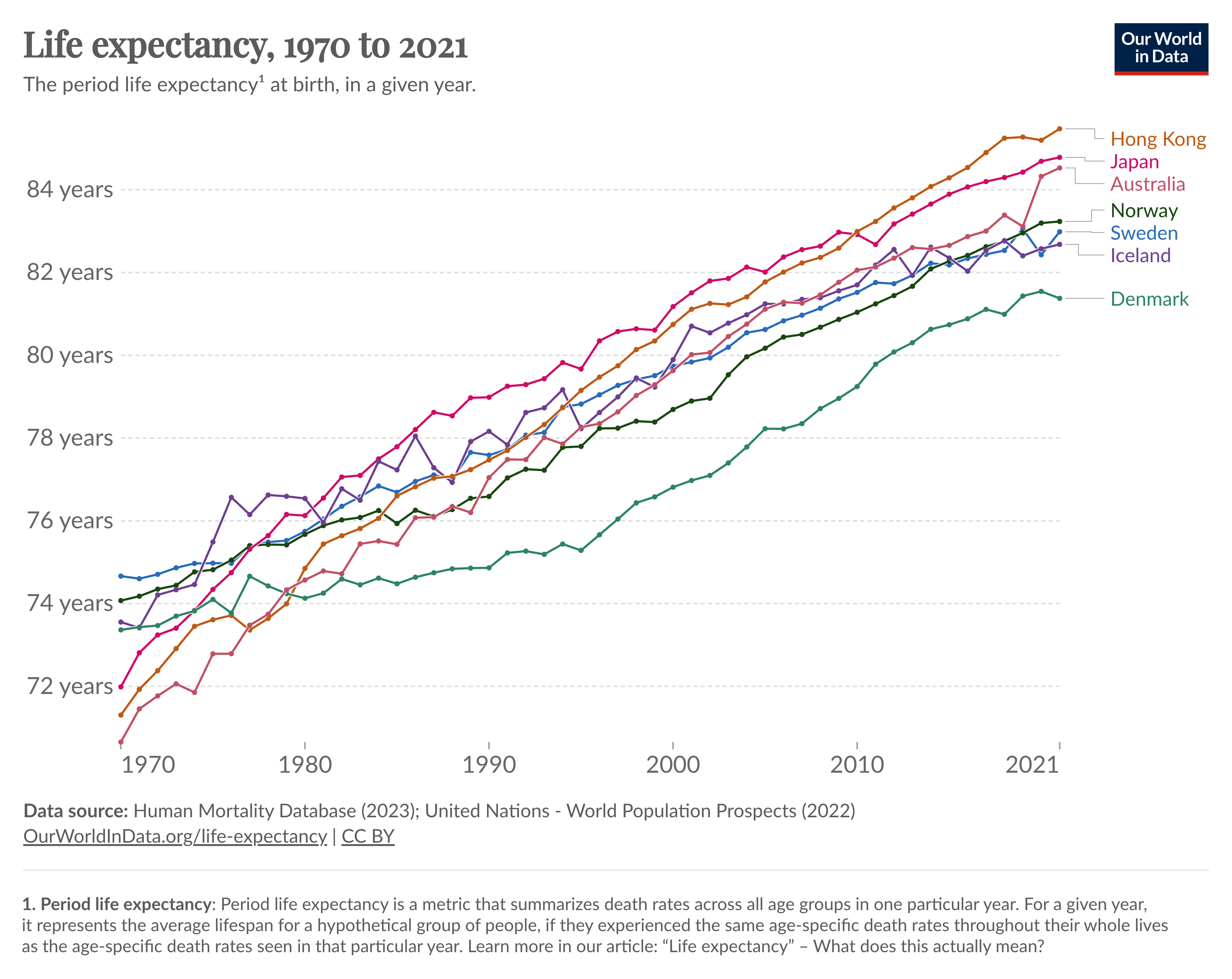 #19: Seven things you didn't know about life expectancy