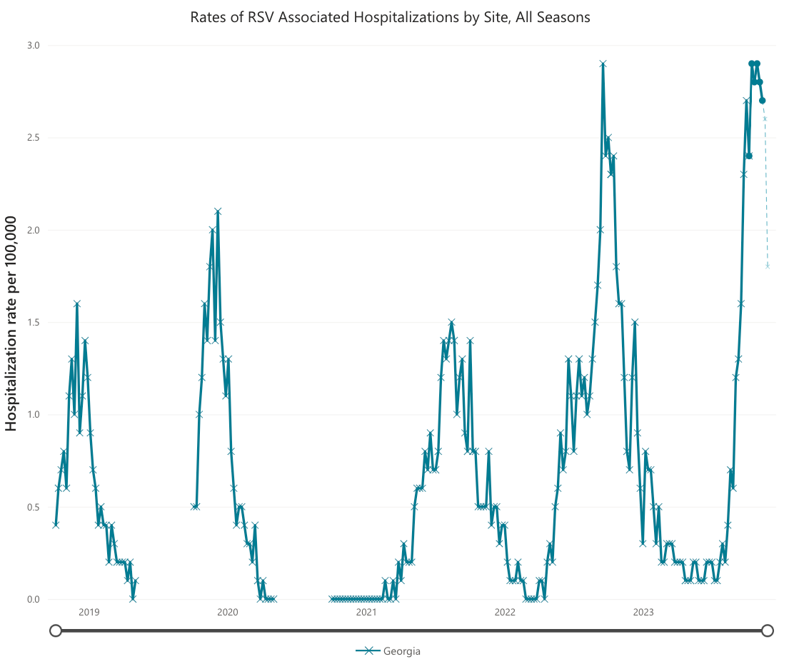 State of Affairs: Dec 5 - by Katelyn Jetelina