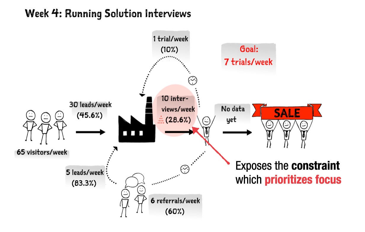 How to Systematically Prioritize and Tackle the Riskiest Assumptions in ...
