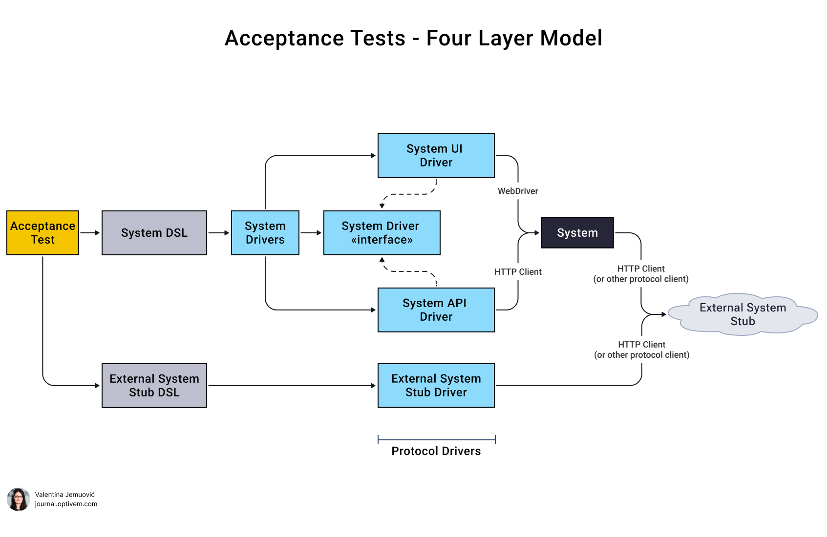 🏆TDD in Legacy Code - Acceptance Tests & External System Contract Tests ...