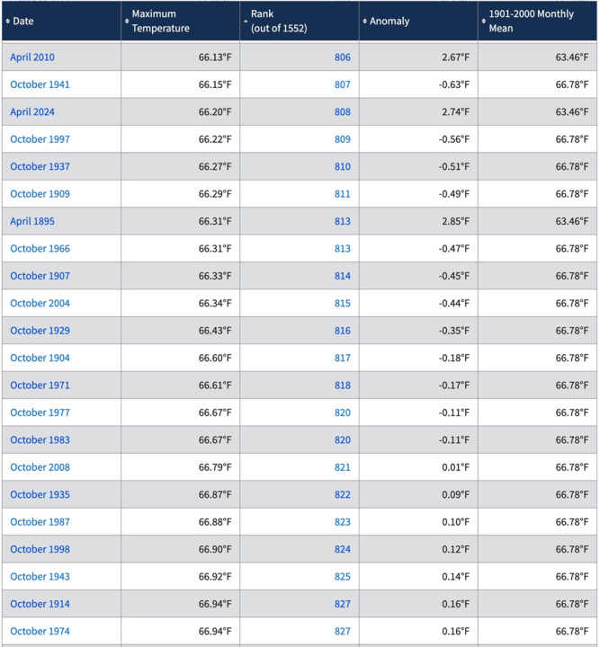 What NOAA’s Latest Temperature Climate Data
