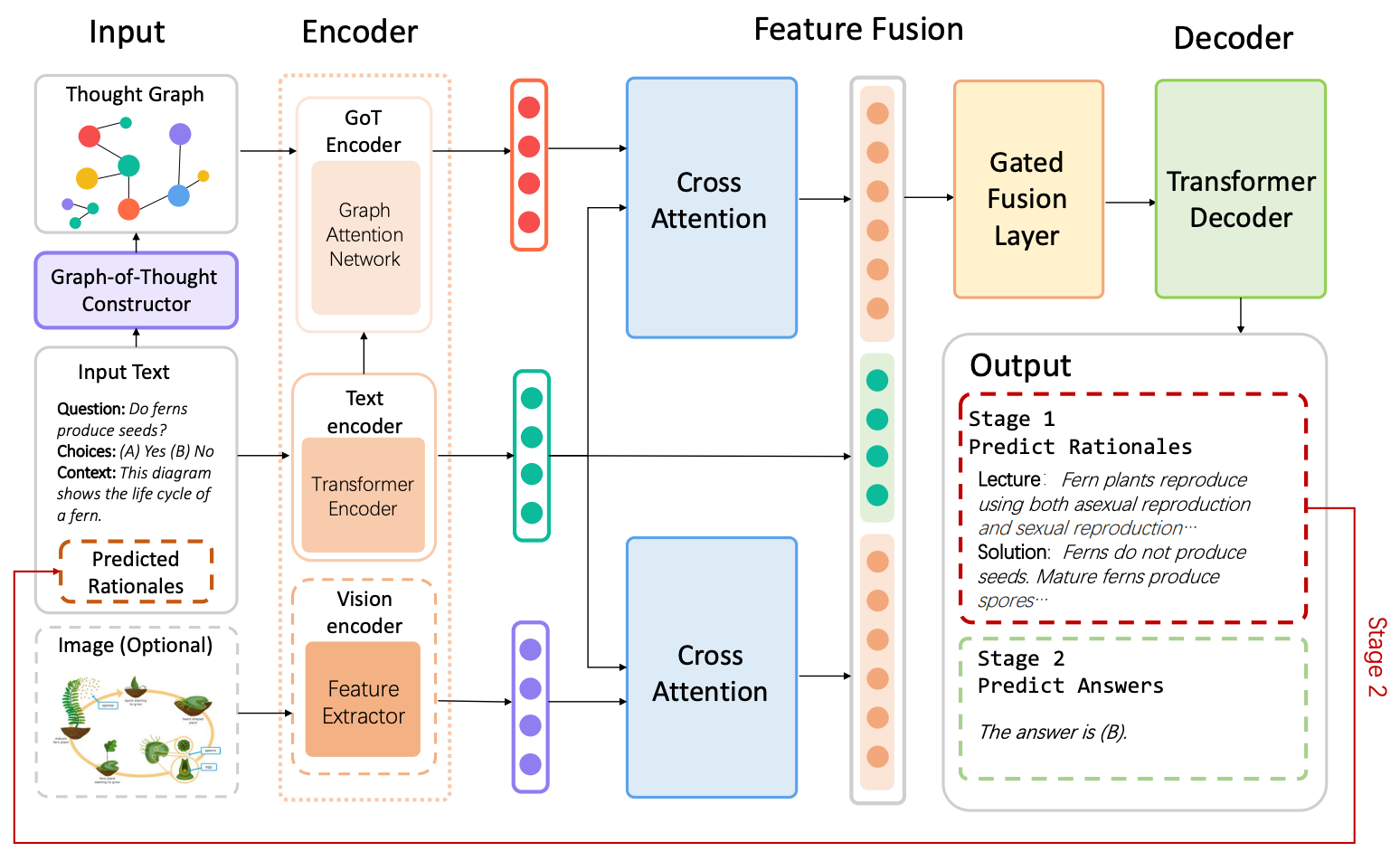 Graph-Based Prompting and Reasoning with Language Models