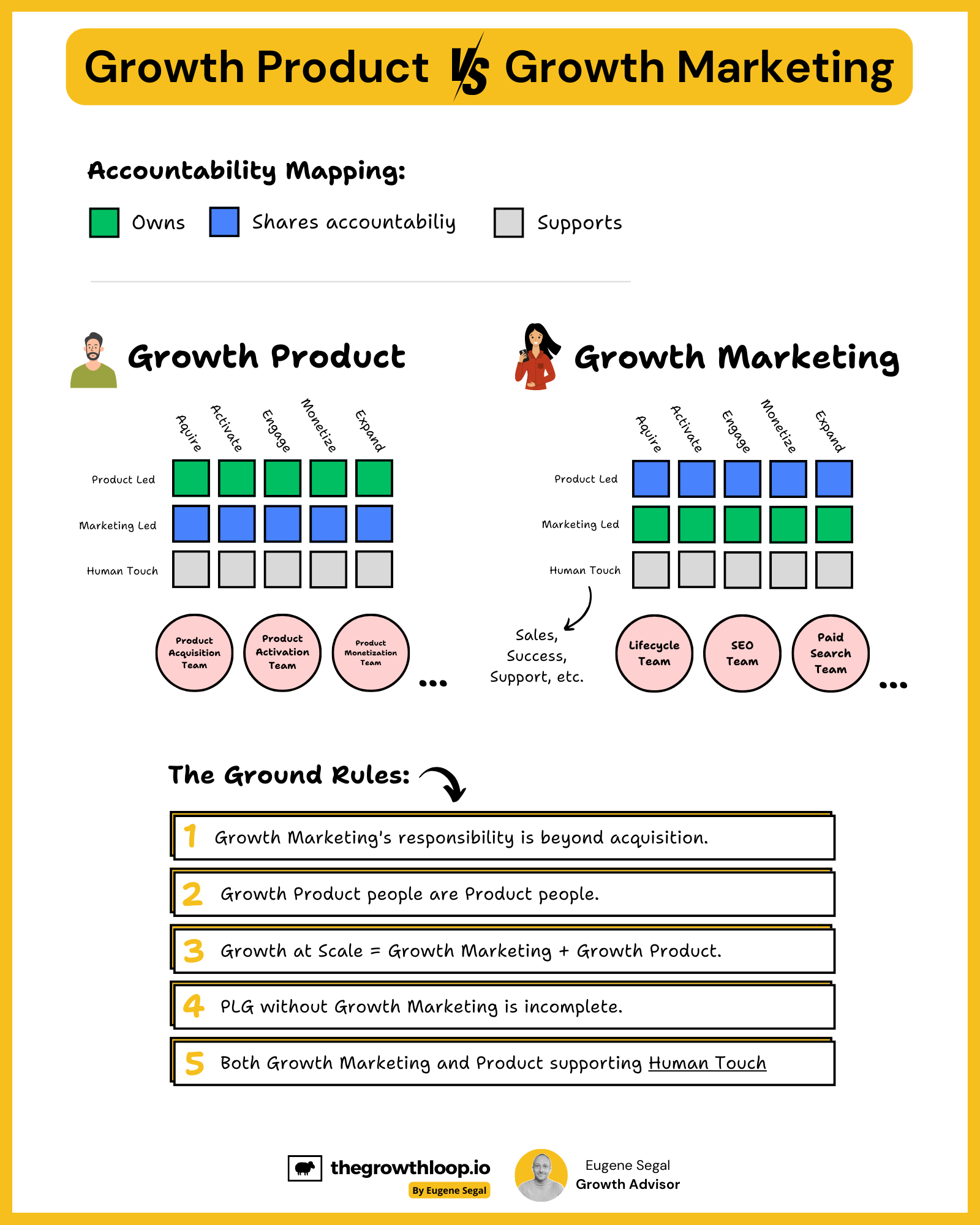 Growth Marketing vs. Product Product - by Eugene Segal