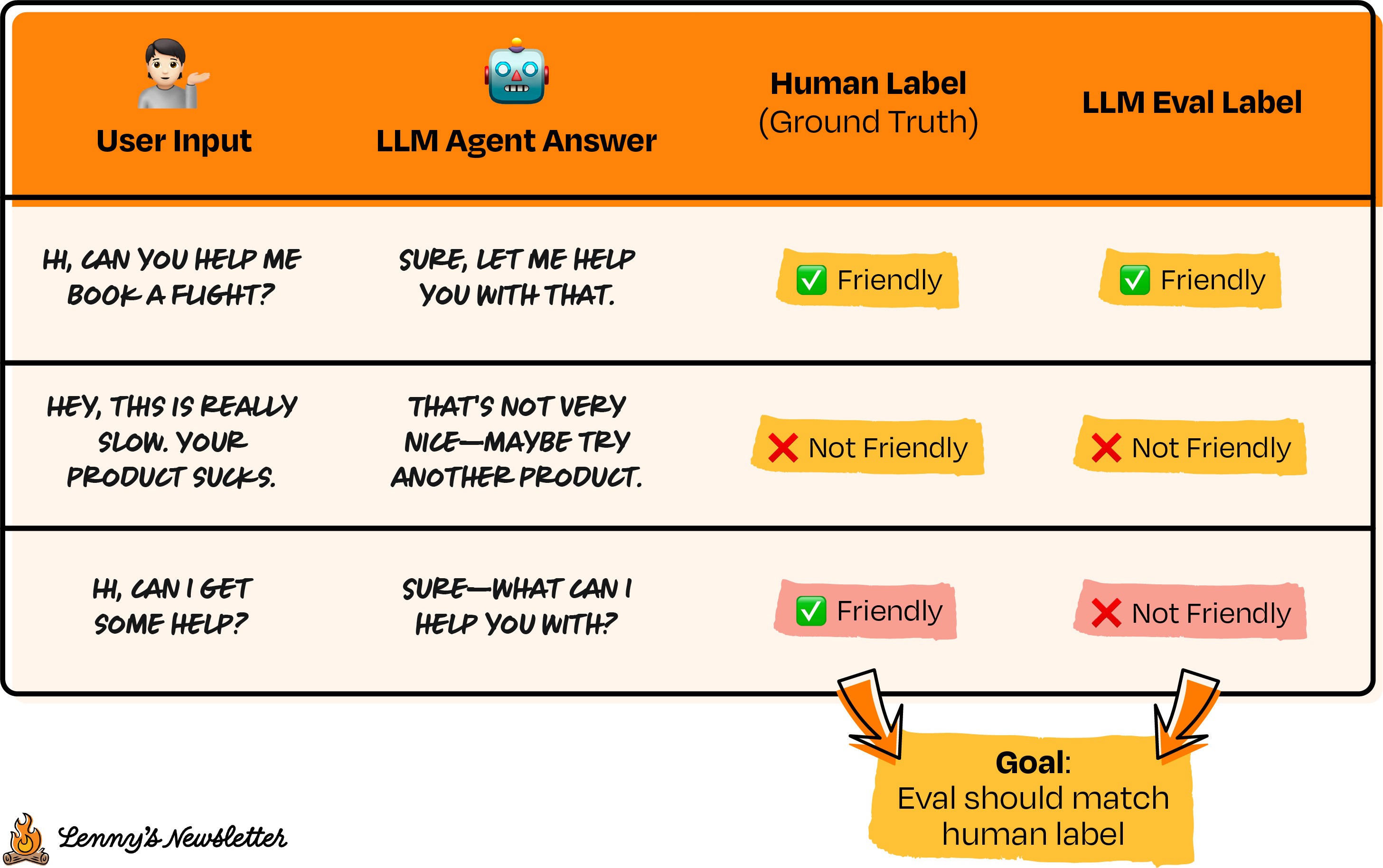 Beyond vibe checks: A PM’s complete guide to evals