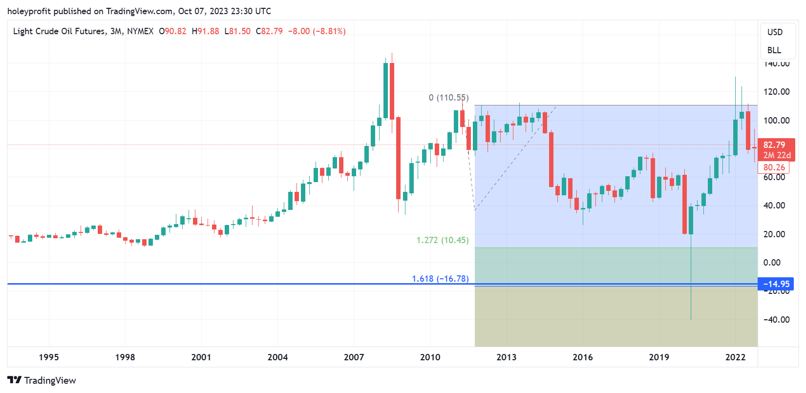 TA Patterns and Levels on Oil - by HoleyProfit