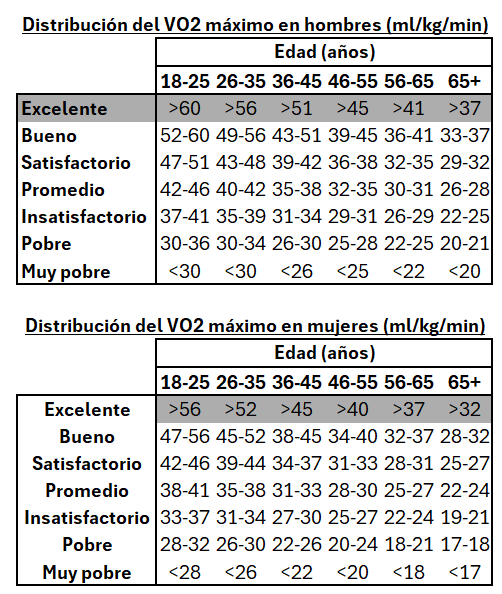 Deporte y longevidad: la importancia del VO2 máximo