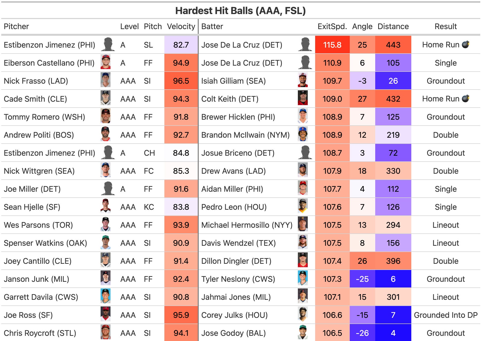 How To: Creating Pitcher Splits with Play-by-Play Data, Part III