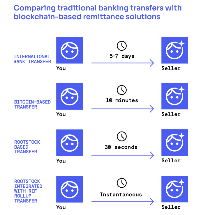 Bitcoin Use Cases for Institutions: Maximizing Value with Layer 2 Solutions