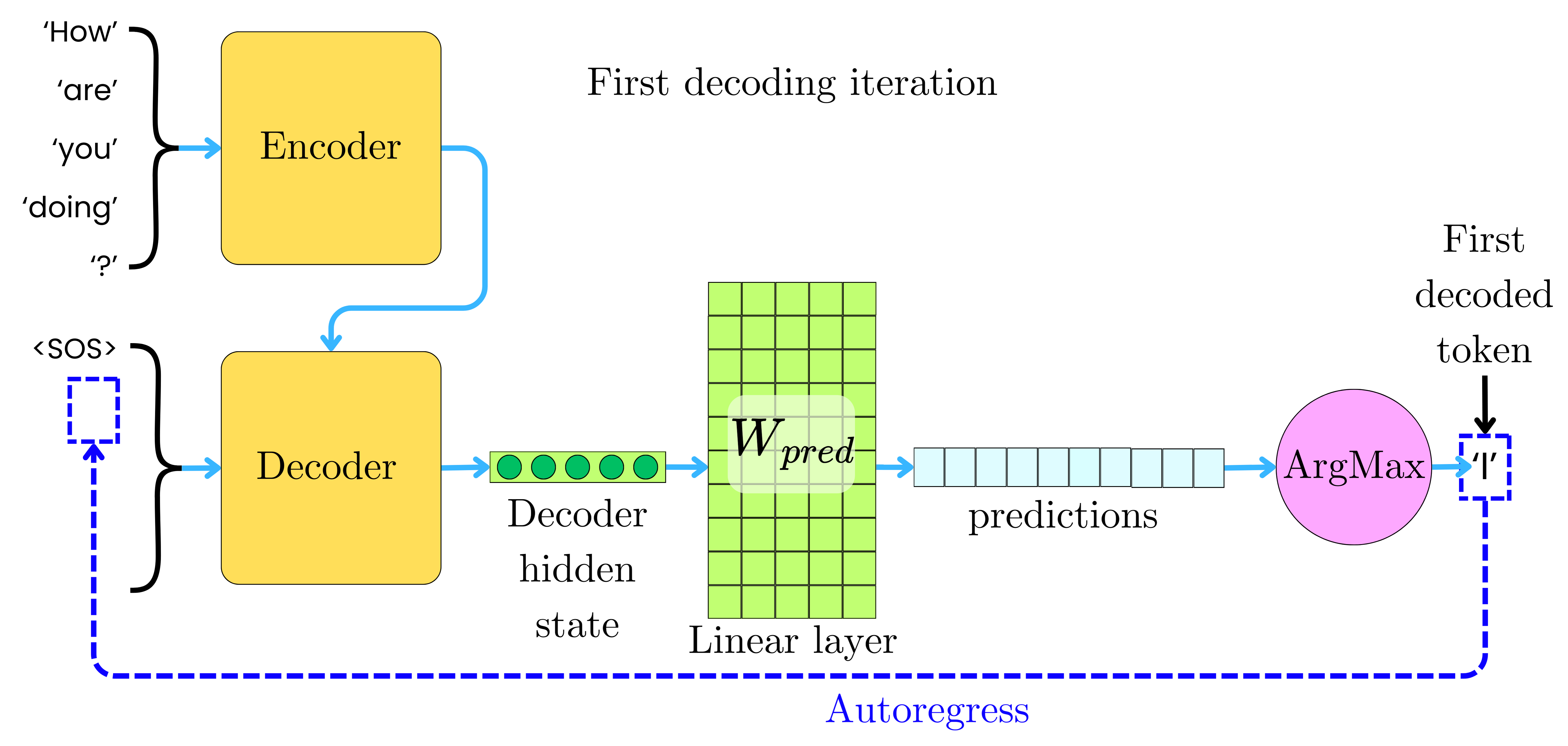 Attention Is All You Need: The Original Transformer Architecture