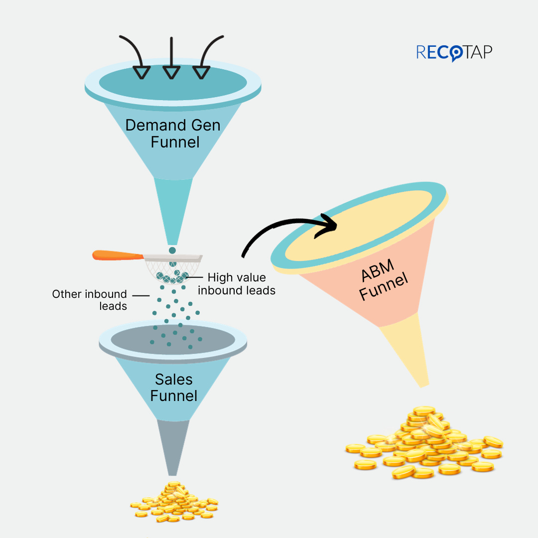 Can ABM & Demand Gen work together? - by Recotap, Inc Can ABM & Demand Gen work together? - by Recotap, Inc