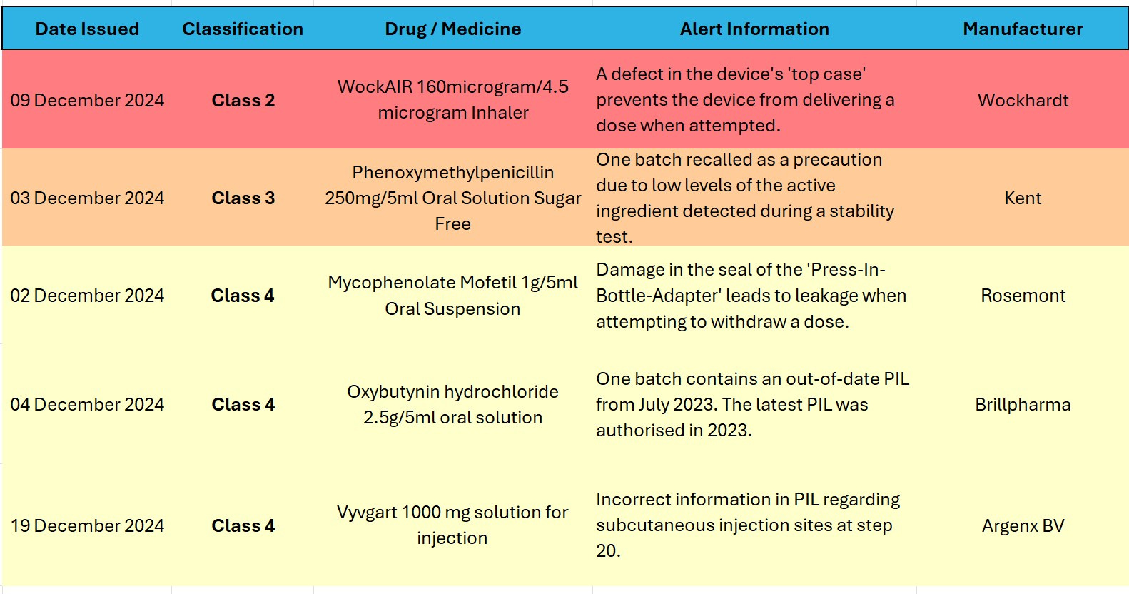 Pharmacy Roundup December 2024 - by Shahed Miah