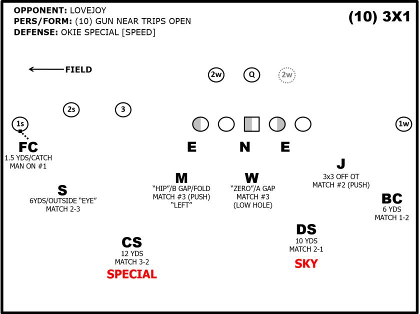 Defending the Spread From a 3-4 - by Cody Alexander